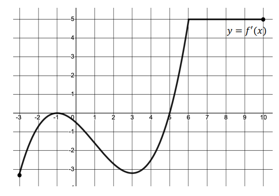 Solved The graph of the first derivative f′ ﻿of a function f | Chegg.com
