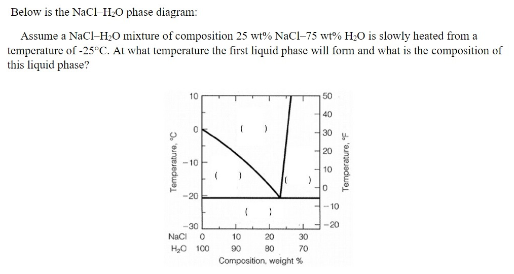 Phase Diagram H2o Nacl Phase Diagram: Definition, Explanatio