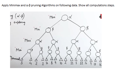 Solved Apply Minimax and a-B pruning Algorithms on following | Chegg.com
