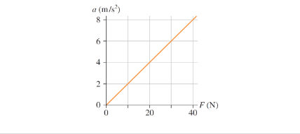 Solved shows an object's acceleration-versus-force graph. | Chegg.com