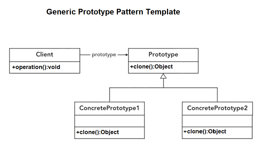 Solved Hello, using the generic Prototype Design Pattern | Chegg.com