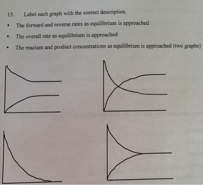 Solved Label each graph with the correct description. The | Chegg.com
