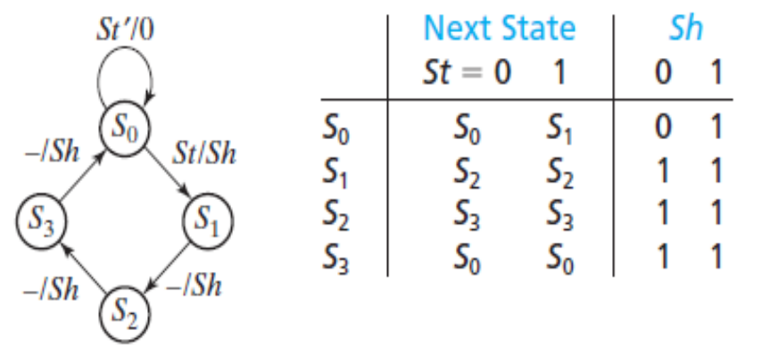 Solved write a behaivoiral verilog model to implement the | Chegg.com