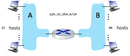 Solved Three subnets share the 24 high-order bits of | Chegg.com