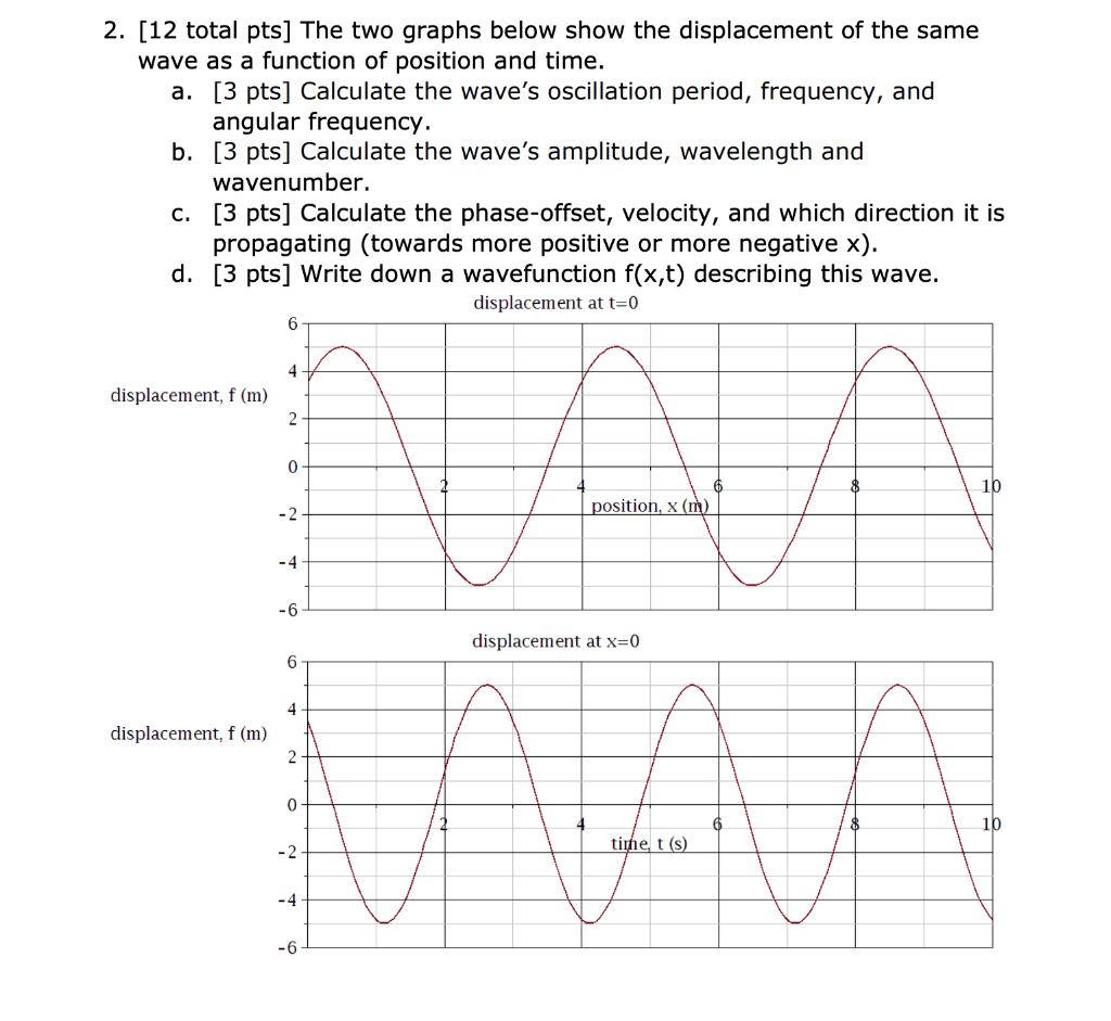 Solved 2. [12 total pts] The two graphs below show the | Chegg.com