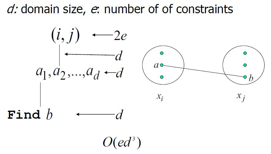 Solved CONSTRAINT SATISFACTION PROBLEM. Prove that the time | Chegg.com