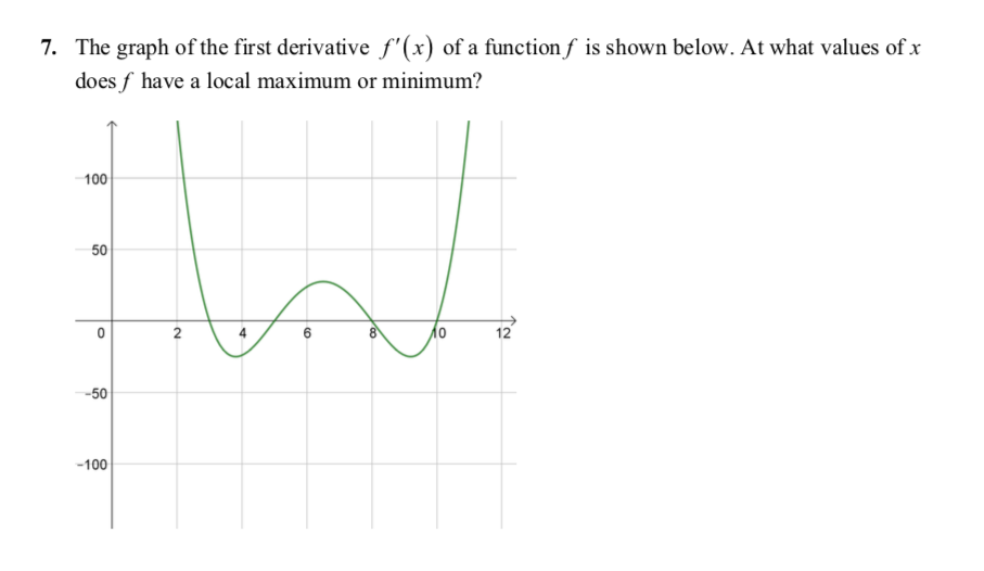Solved 7. The graph of the first derivative f"(x) of a | Chegg.com