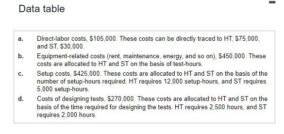Solved (Click the icon to view the activity-cost | Chegg.com