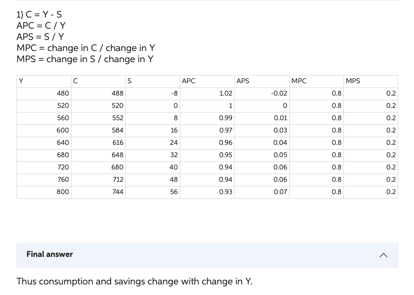 Solved 1) C=Y−S APC=C/Y APS=S/Y MPC = change in C/ change in | Chegg.com