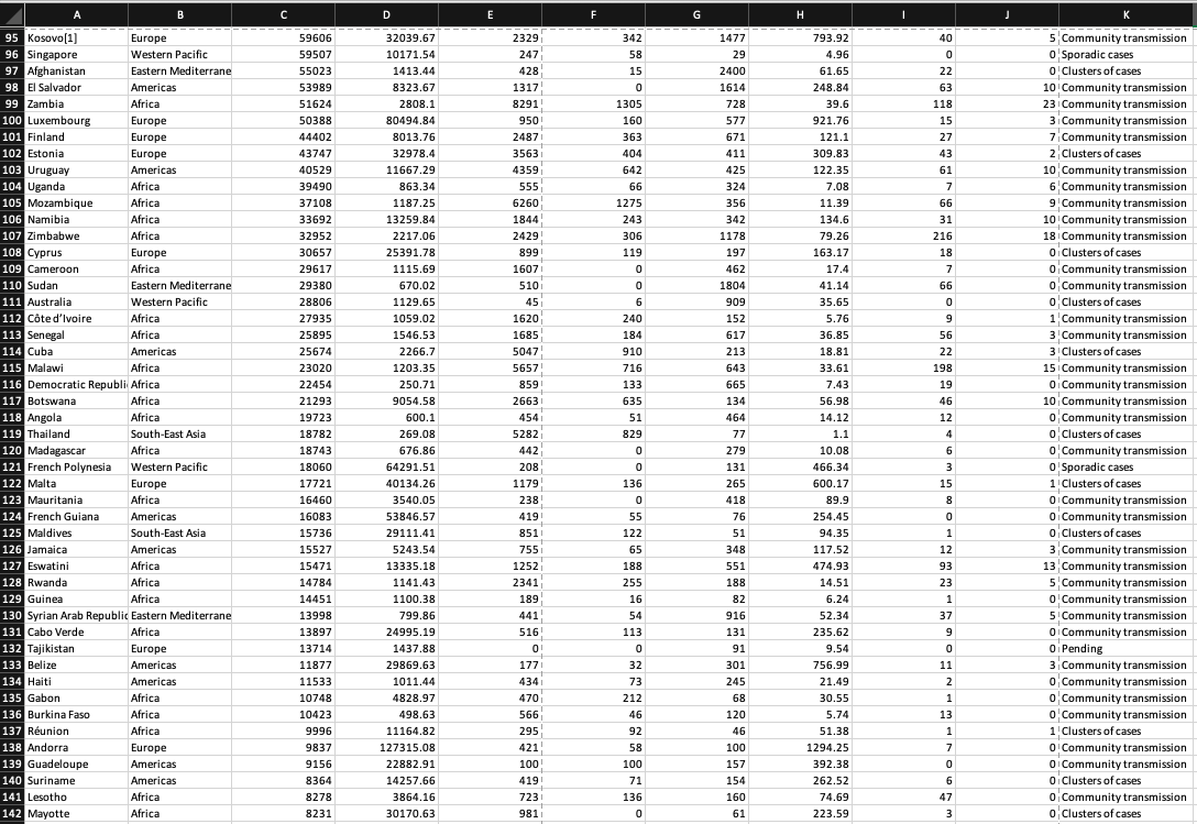 6. Determine if the WHO Regions (Column B) is | Chegg.com