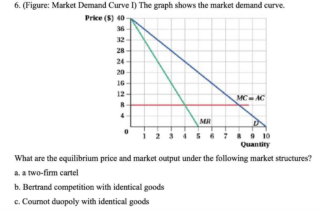 Solved 6. (Figure: Market Demand Curve I) The graph shows | Chegg.com