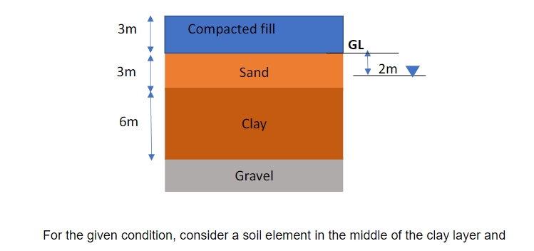 Solved As shown in the figure below, the soil profile at a | Chegg.com