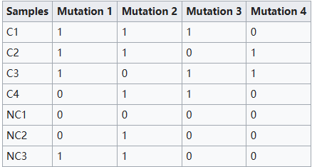 Solved what is the information gain if we choose mutation 4 | Chegg.com