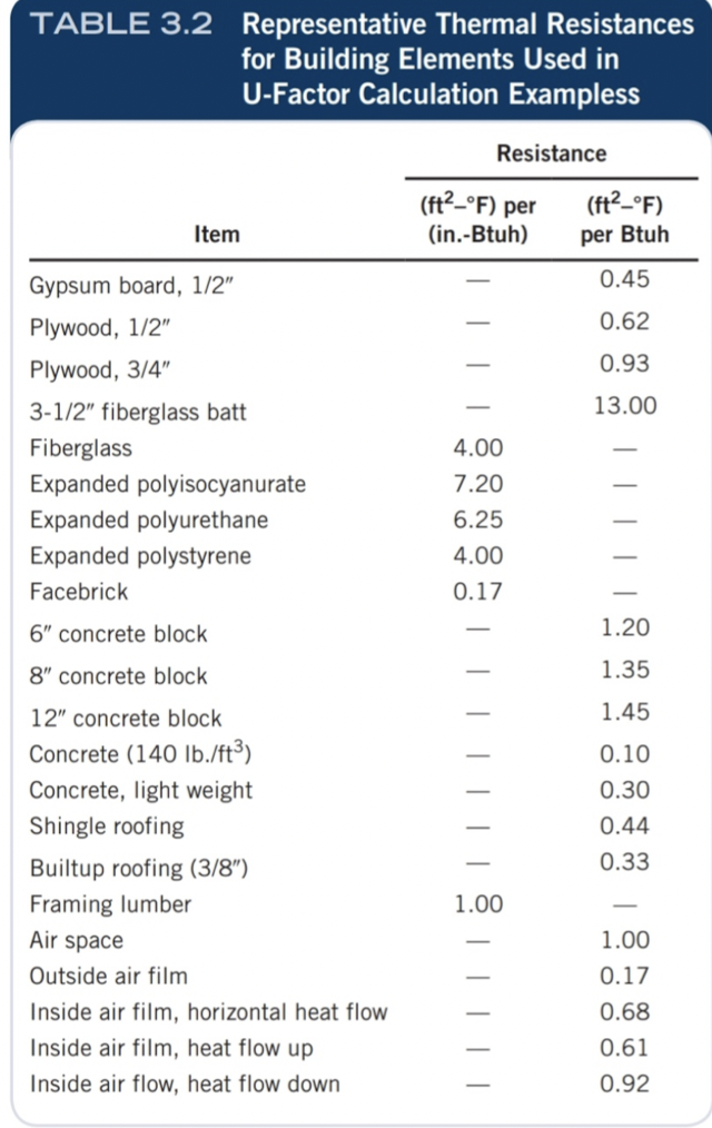 Solved For the following assembly wall (50ft2) : a. | Chegg.com