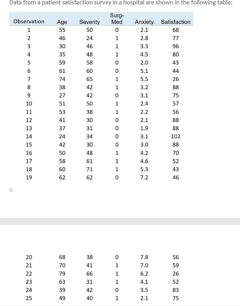 Solved Data from a patient satisfaction survey in a hospital | Chegg.com
