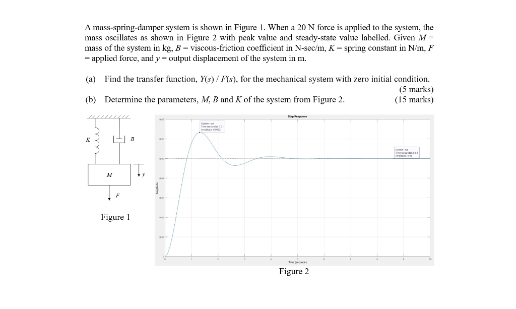 Solved A mass-spring-damper system is shown in Figure 1. | Chegg.com