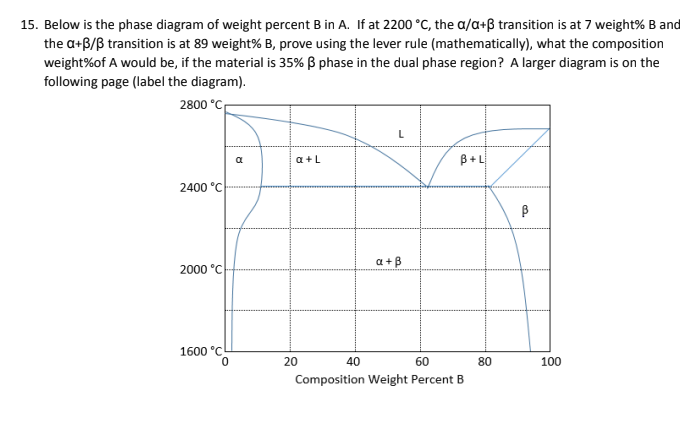 Solved 5. Below is the phase diagram of weight percent B in | Chegg.com