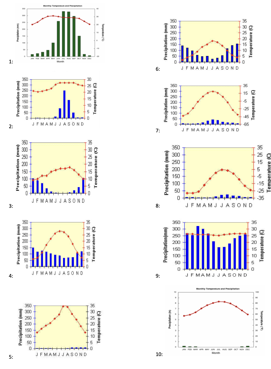 Solved Using the climograph assigned interoperate the chart | Chegg.com