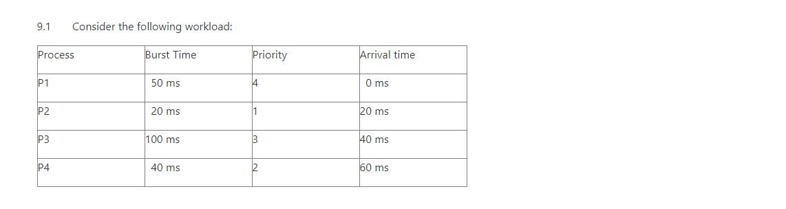 Solved Operating SystemsA) Show the schedule using shortest | Chegg.com