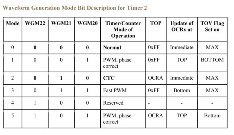 Solved Timer2 Timer2 is an 8-bit timer that is very similar | Chegg.com