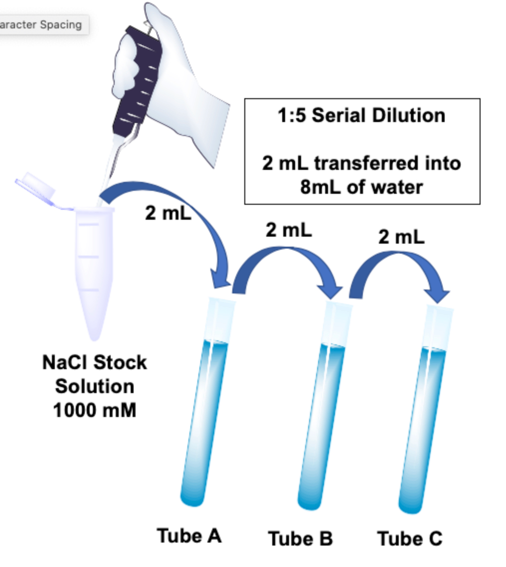 Solved What is the concentration in mM of NaCl in Tube | Chegg.com