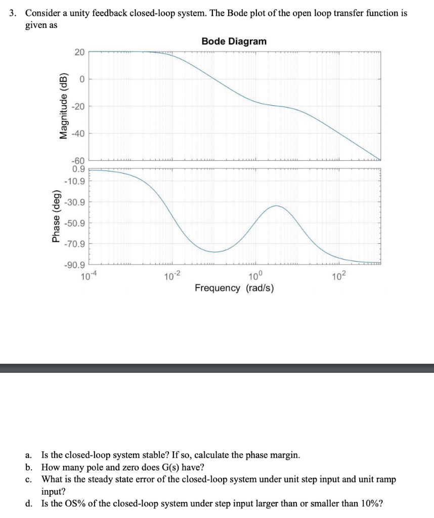 Solved 3. Consider a unity feedback closed-loop system. The | Chegg.com