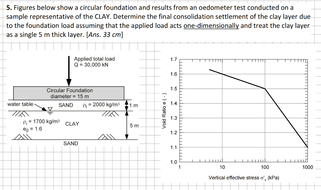 Solved 5. Figures below show a circular foundation and | Chegg.com