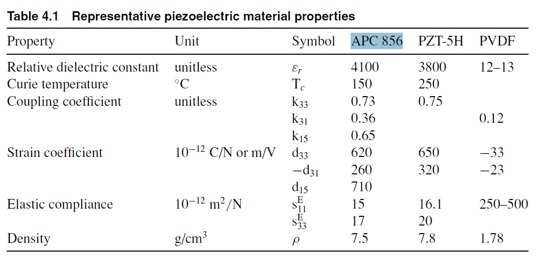 The geometry of a piezoelectric stack with square | Chegg.com