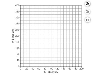 Solved If the inverse demand function is p=320−2Q, what is | Chegg.com