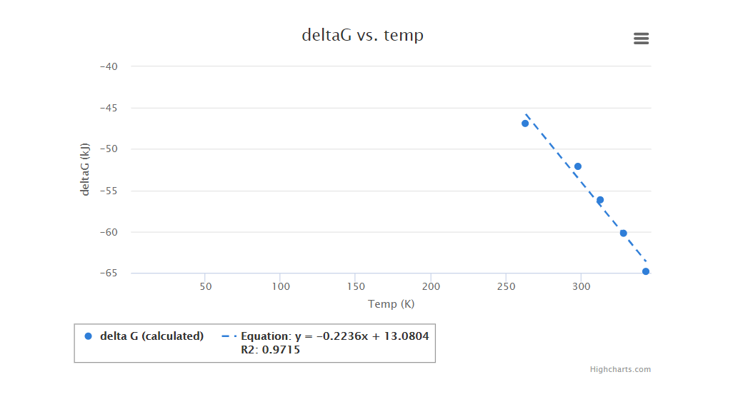 Solved Temp (in Kelvin) delta G (calculated) 343.15 -64.838 | Chegg.com