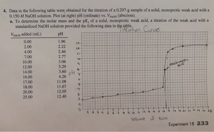 Solved 4. Data in the following table were obtained for the | Chegg.com