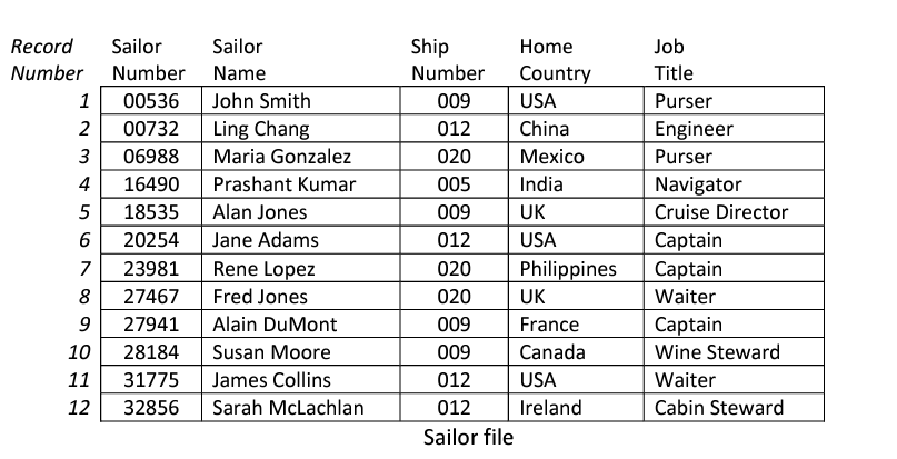 Solved Consider the sample Sailor file on the last page of | Chegg.com