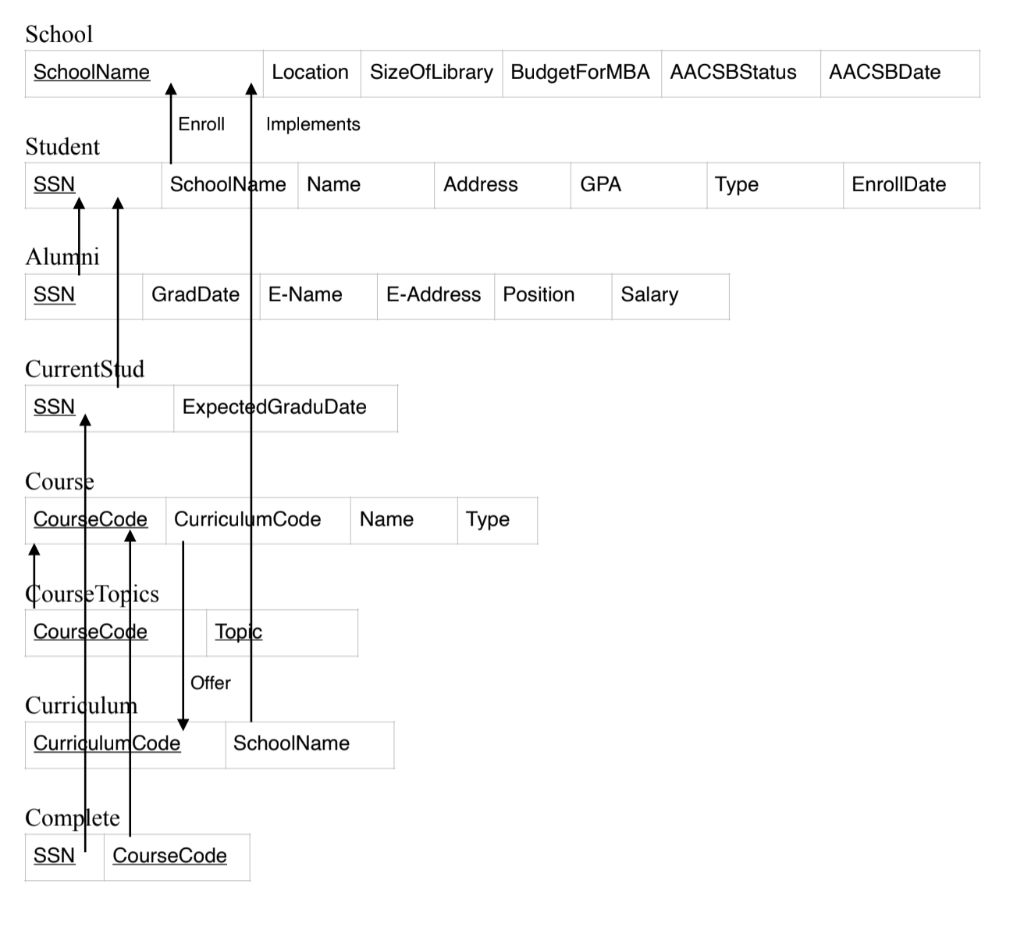 Solved Transform this ER Model to a Relational Data | Chegg.com