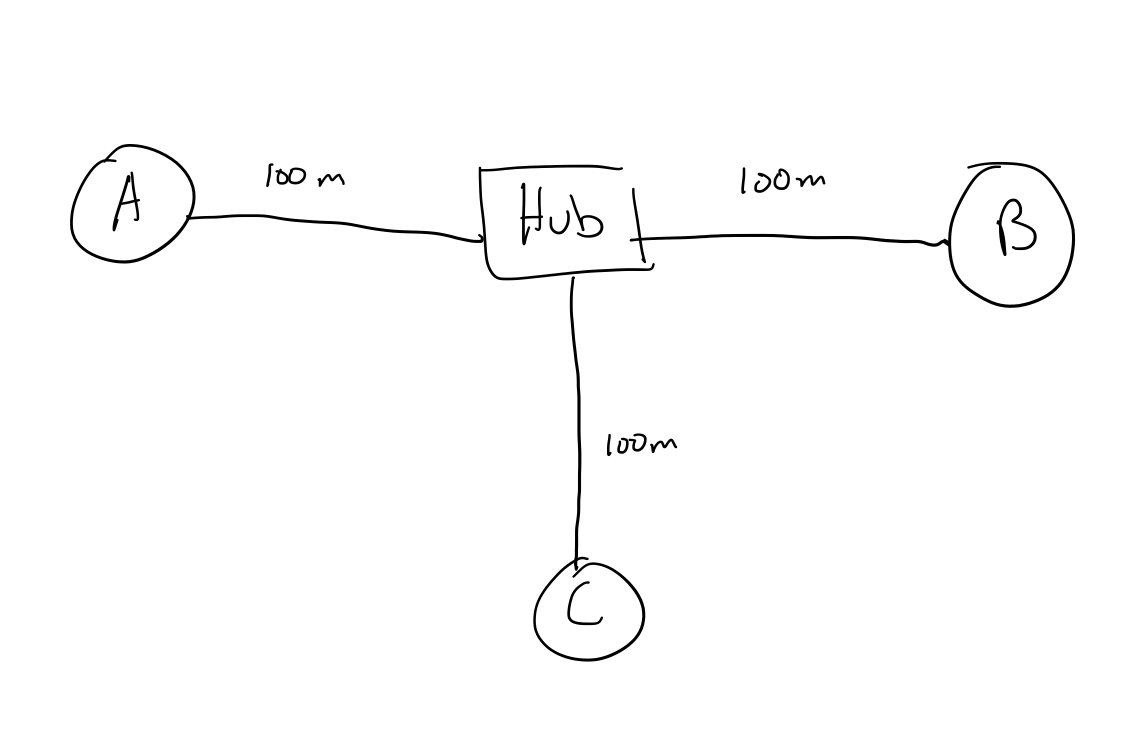 Solved Three nodes A, B, C are connected via a hub, as shown | Chegg.com