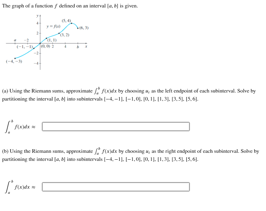 Solved The graph of a function f defined on an interval [a, | Chegg.com