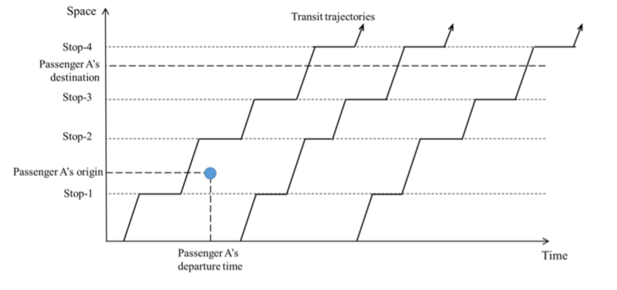 The following time-space diagram shows the locations | Chegg.com