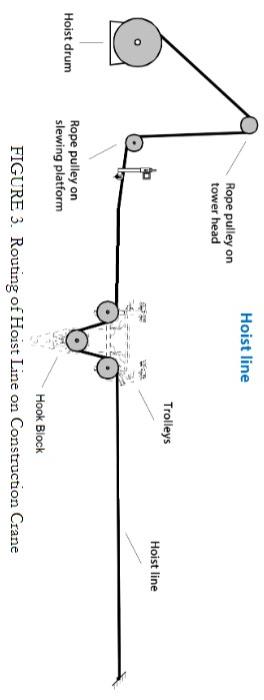 Solved Figure 3 illustrates the routing of the hoist line on | Chegg.com