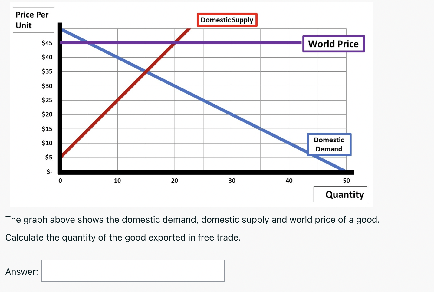 Solved Price Per Unit Domestic Supply World Price With Chegg