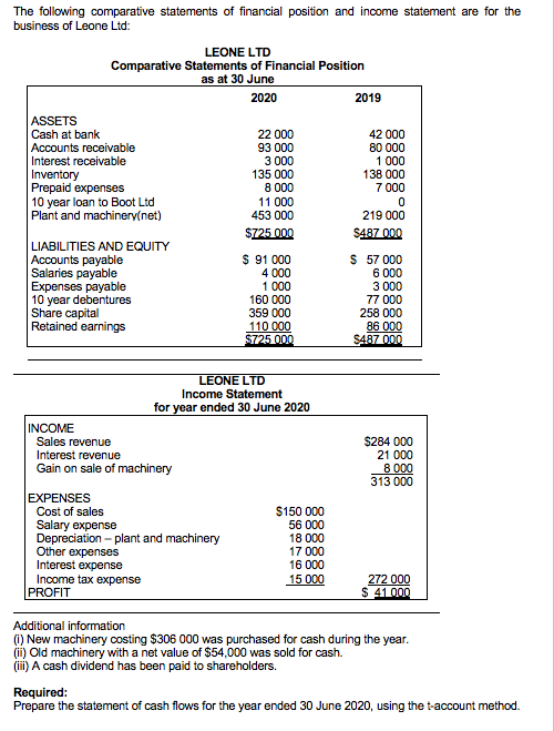 Solved The following comparative statements of financial | Chegg.com