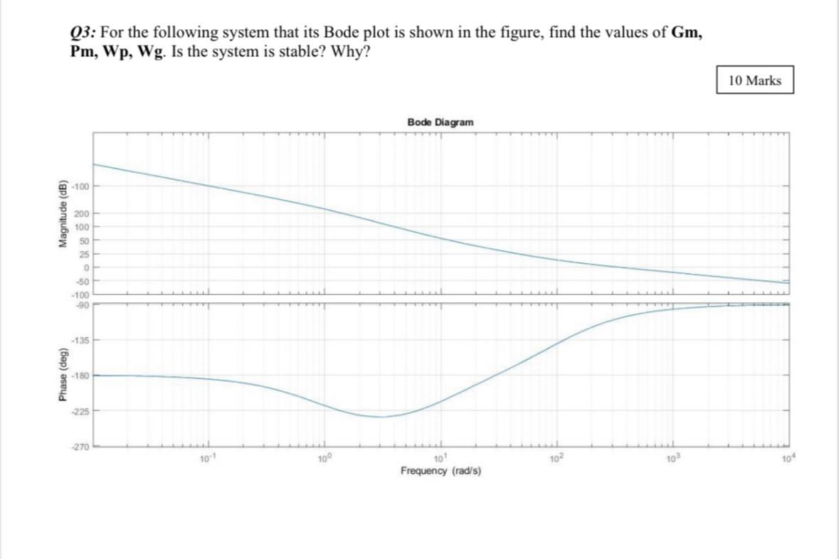 Solved Q3: For the following system that its Bode plot is | Chegg.com