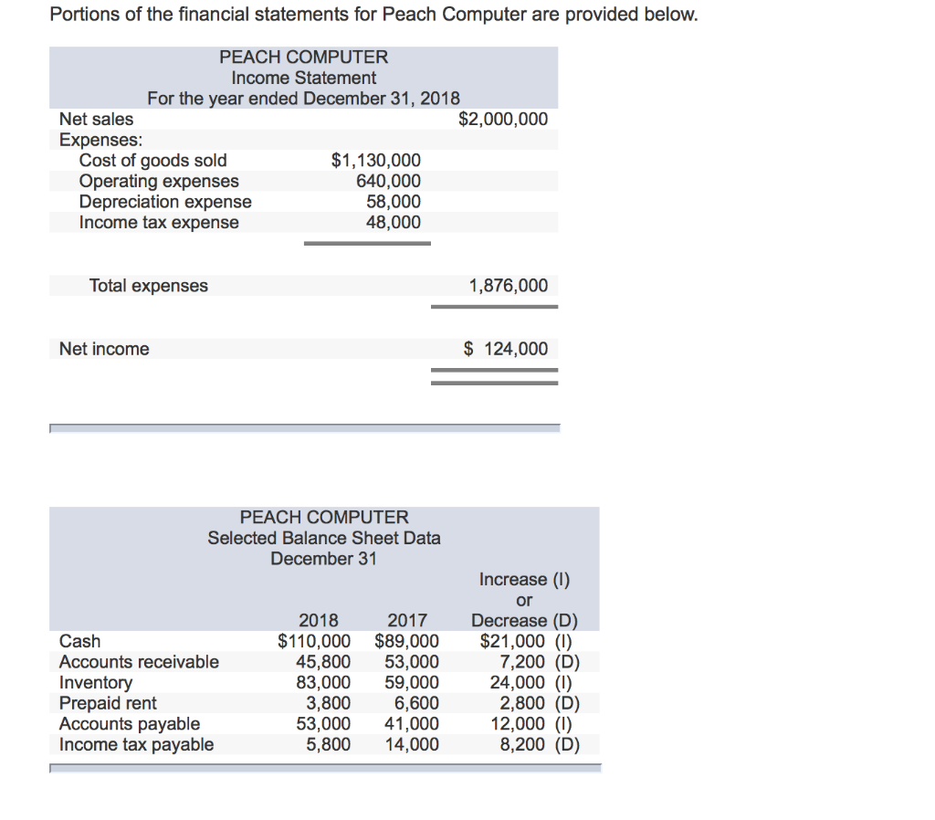 Solved Portions of the financial statements for Peach | Chegg.com