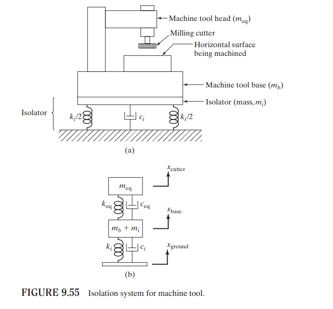 Ground vibrations from a crane operation, a forging | Chegg.com