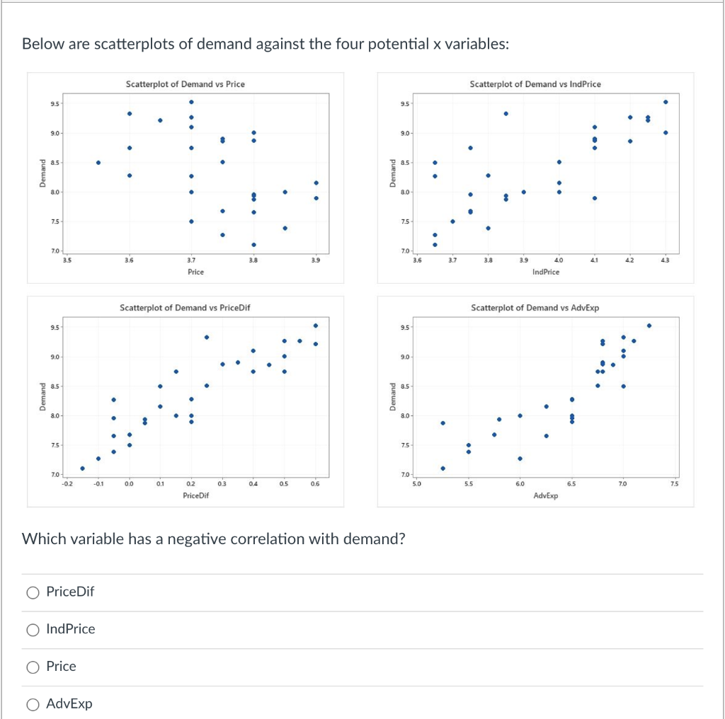 Solved Below are scatterplots of demand against the four | Chegg.com