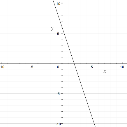 Solved 6. Find the equation of the given graph:(Hint... | Chegg.com