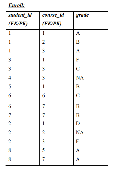 Solved Im Doing This In Pgadmin Postgresql Make 