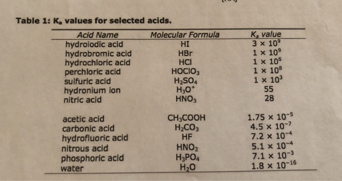 Solved Table 1: K, values for selected acids. Acid Name | Chegg.com