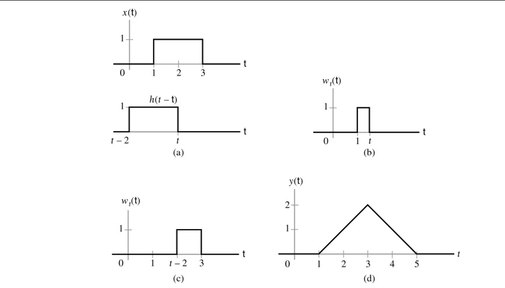 Solved Evaluate the convolution integral for a system with | Chegg.com
