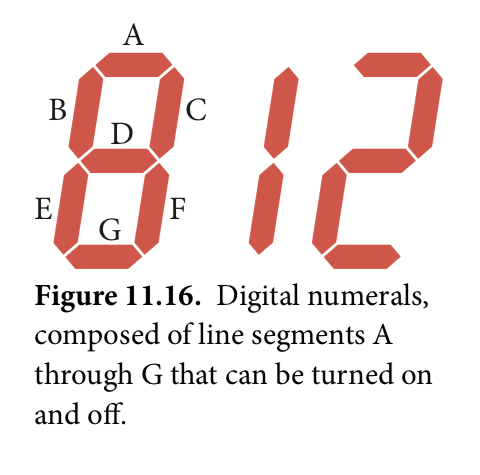Solved 11.9. A common way of displaying numerals digitally | Chegg.com
