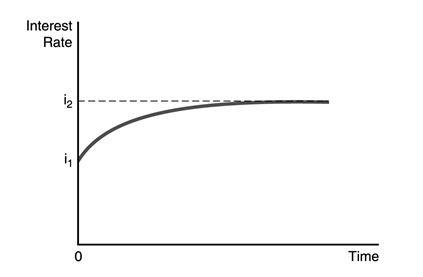 Solved In the given graph, the impact of an increased rate | Chegg.com
