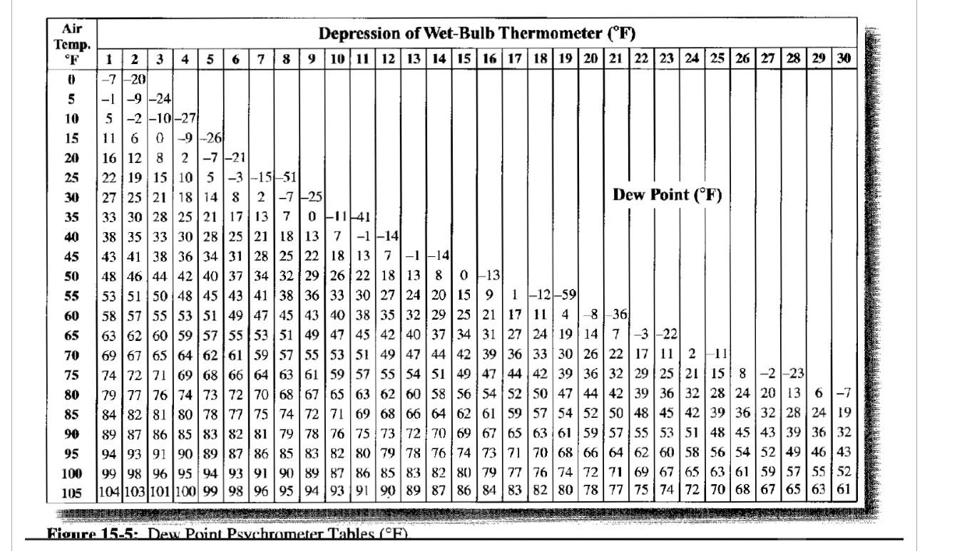 Solved Figure 15-4: Relative Humidity Psychrometer Tables | Chegg.com
